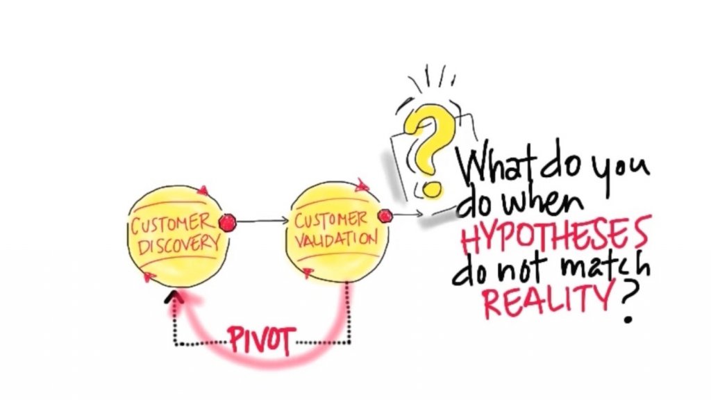Should You Pivot Your Business Model? Here's the 1 Way to Know | Inc.com