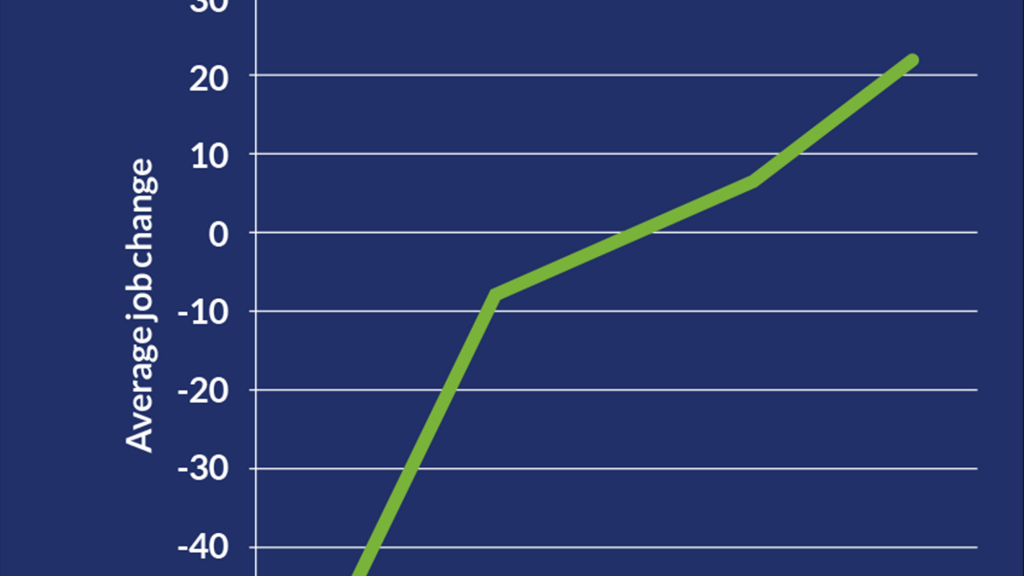 Michigan Means Growth: Sustained Growth Equals Job Growth | Inc.com